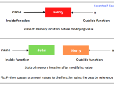 Pass By Value In Python Pass By Reference Scientech Easy