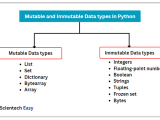 Mutable And Immutable In Python Scientech Easy