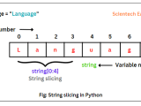 String Slicing In Python Scientech Easy