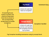 Try Except In Python Scientech Easy