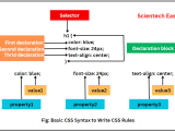 Css Syntax To Write Css Rules Scientech Easy