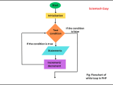 While Loop In Php Scientech Easy