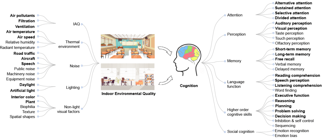 Indoor Environmental Quality Affects Occupants’ Cognitive Functions ...