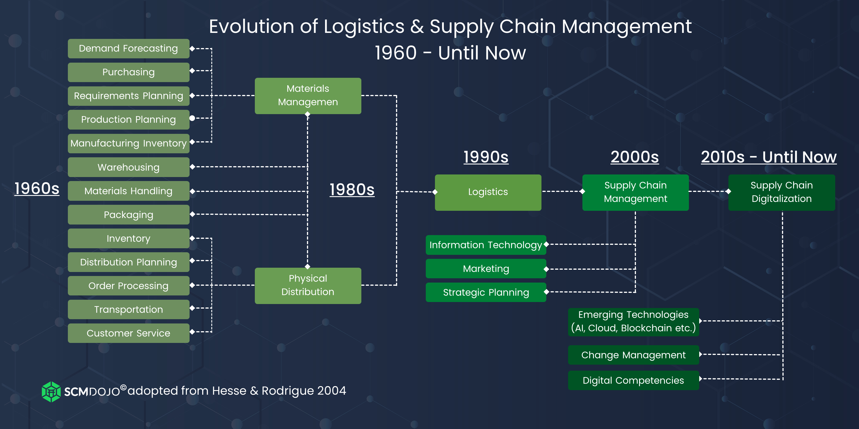 Evolution Of Supply Chain Management And Logistics SCMDOJO 2022 evolution-of-supply-chain-management-and-logistics-scmdojo-2022