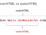 Difference Between Innerhtml And Outerhtml In Javascript Scmgalaxy