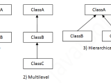 Tutorial For Inheritance In Oops Scmgalaxy