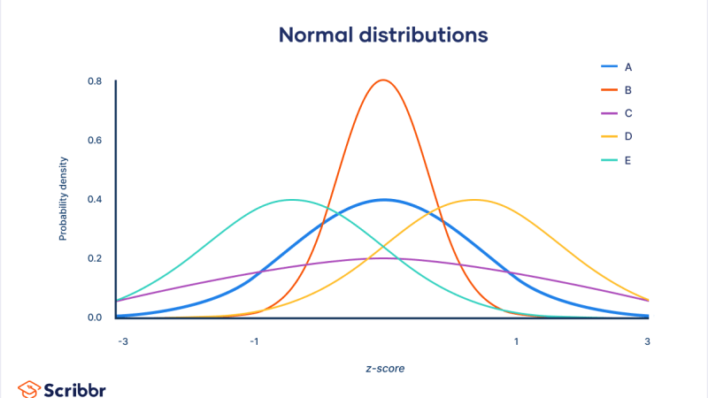 Z Distribution Standard Normal Distribution Z Score.