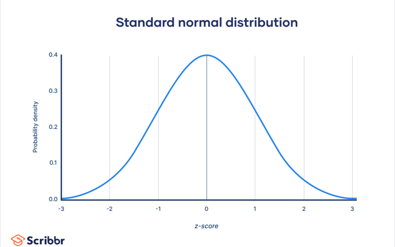 The Standard Normal Distribution Calculator, Examples Uses.
