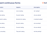 Present Continuous Tense Examples Exercises