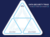 Uncovering The Data Security Triad Securityweek