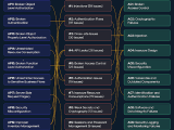 Top 10 Api Security Threats For Q3 2023 Securityweek