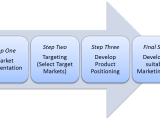 The Basic Stp Process