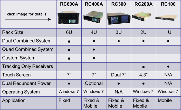 chart_receivers - Systems Engineering & Management Company (SEMCO)