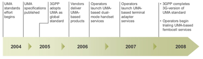 Generic Access Network | smilygroup