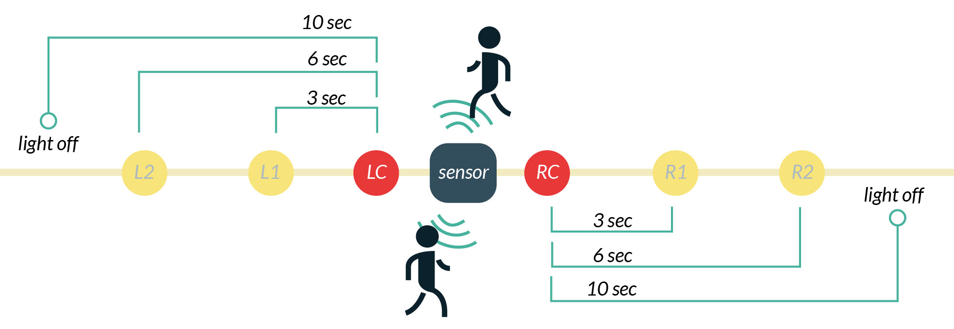 Multi-Directional Sequential LEDs with Direction/Gesture Sensor ...