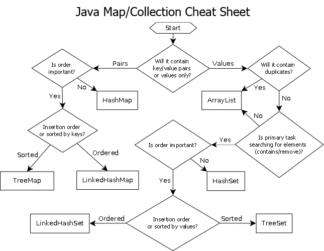 Guia para escolher o Map/Collection correto em Java | filipeguelber