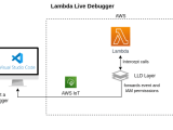 Serverless Life Lambda Live Debugger Vs Official Aws Remote Debugging