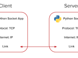 Socket Module 101 In Python Sezer Güler