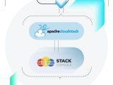 Cloudstack And Stack Console Integration Shapeblue