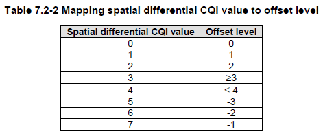 CQI – Channel Quality Indicator | ytd2525