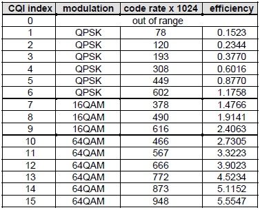 CQI – Channel Quality Indicator | ytd2525