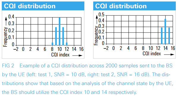 CQI – Channel Quality Indicator | ytd2525