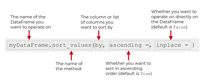 How To Use The Pandas Sortvalues Method R Craft