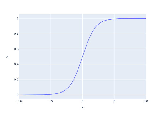 How to Implement the Logistic Sigmoid Function in Python – R-Craft