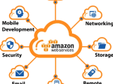 Amazon Aws Amazon Cloud Services Surat India Significant Infotech