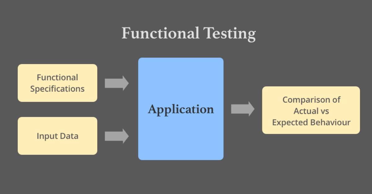 What Is Functional Testing Definition Test Cases And Examples 2022 5162