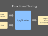 Functional Testing Order