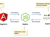 How To Build A Node Js Ecommerce App