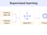 Supervised Vs Unsupervised Learning Which Is Better For Your Business