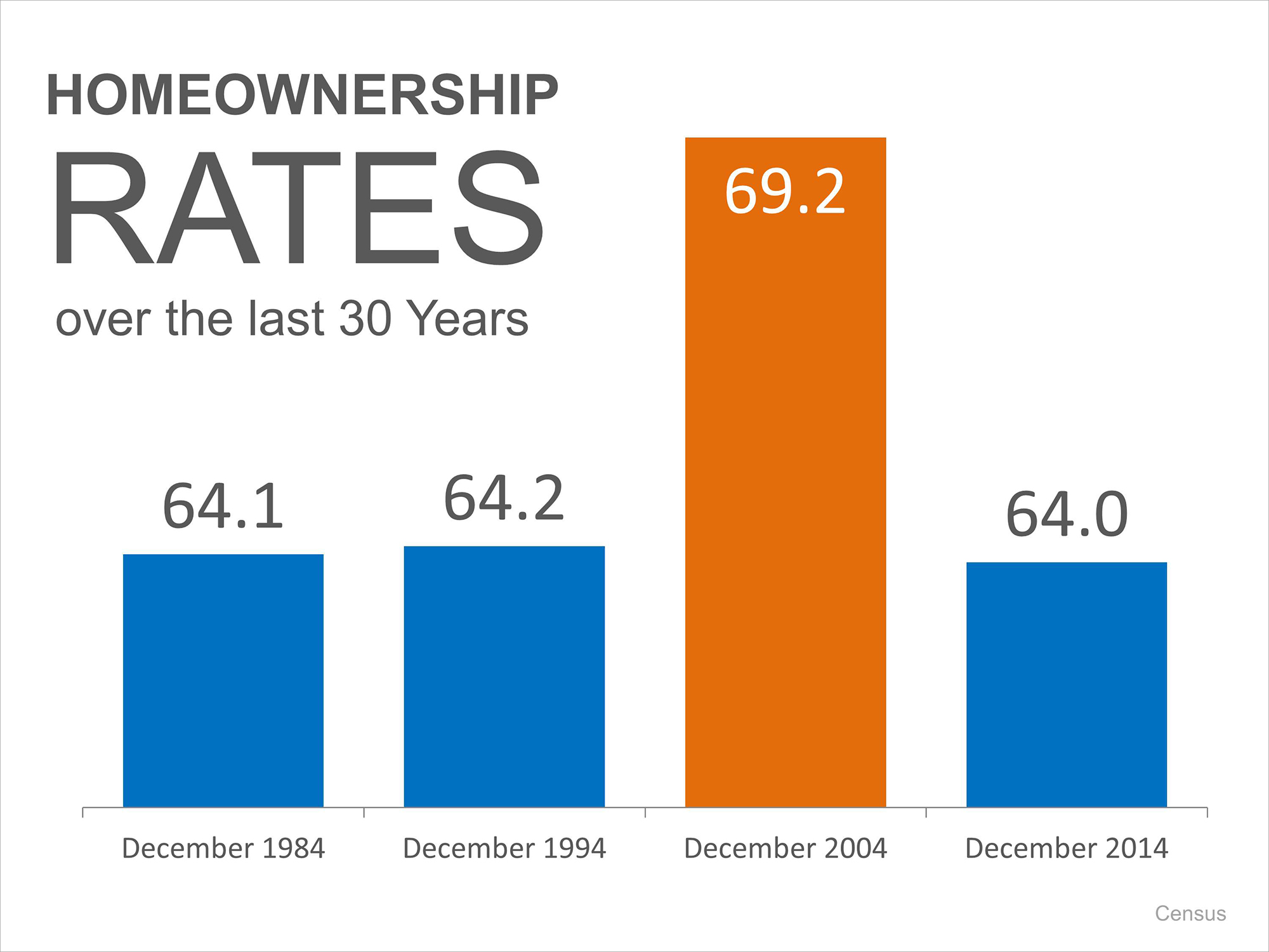 Homeownership Rates: Are They Really Crashing?