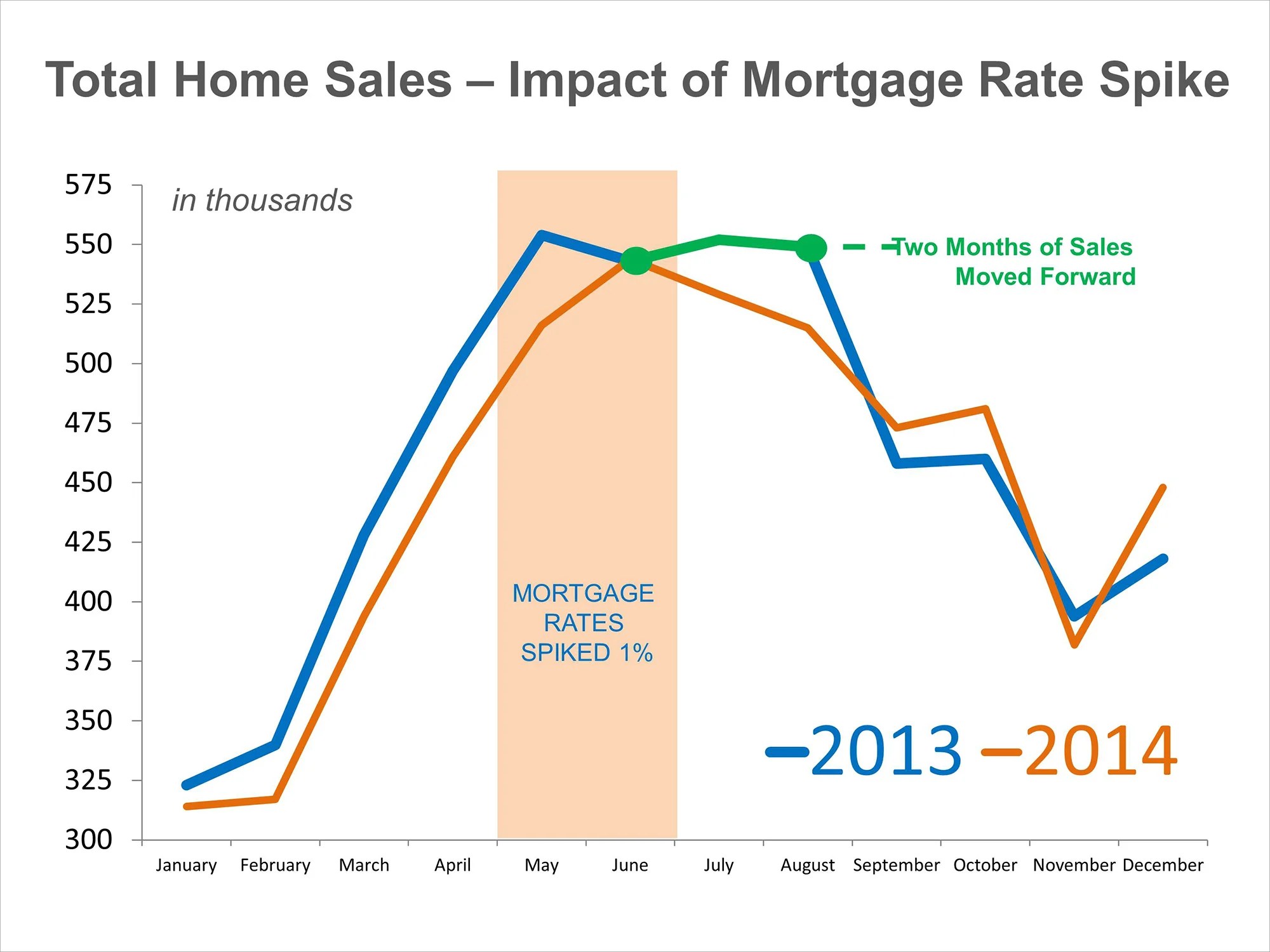 How Will Mortgage Rate Hikes Impact Home Sales? | Welcome Home to ...