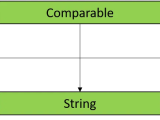 What Are Java Strings And How To Implement Them