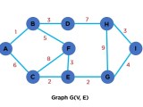 Minimum Spanning Tree Sample Programs In Every Language
