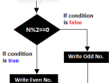 Even Or Odd Program In C C Program To Check Number Is Even Or Odd