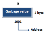 Rules To Declare A Variable In C C Tutorial