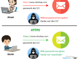 Difference Between Http And Https Http Tutorial