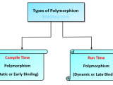 Java Polymorphism Definition Types Examples Eyehunts