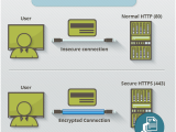 Ssl Certificates And Https How They Help Secure Your Website And
