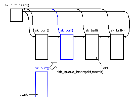 linux skb buffer structure. | Horace Liao Life