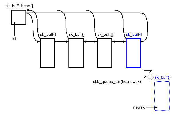 linux skb buffer structure. | Horace Liao Life