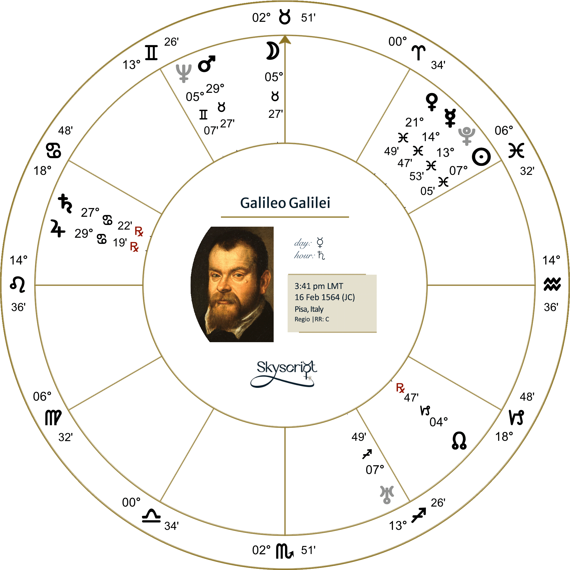 Galileo | Biografi Tokoh