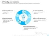 Api Integration Software Development Api Testing And Execution Themes Pdf