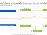 Aspect Oriented Programming Application Process For System