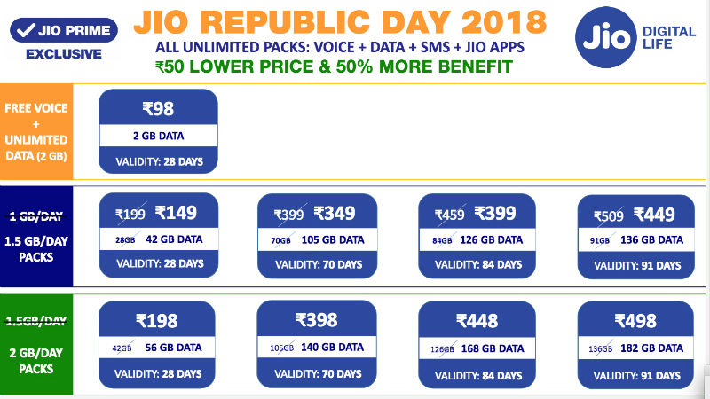 Reliance Jio Republic Day Offer: Another 0.5GB/Day More For Key Prepaid ...