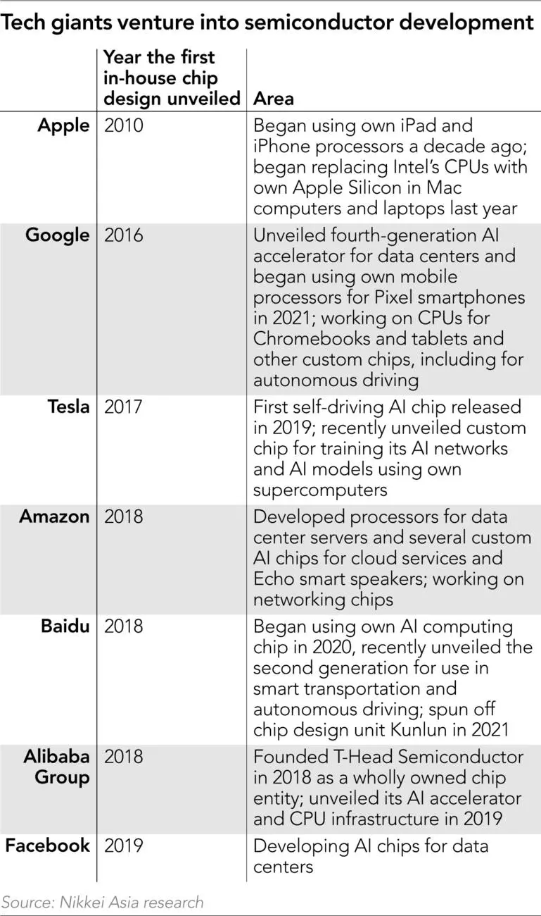Google likely to go self-reliant with its Own Custom Chip for ...