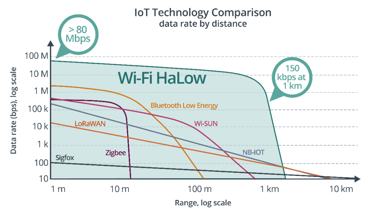 This new WiFi provides up to 1 km coverage and good speeds: WiFi HaLow ...